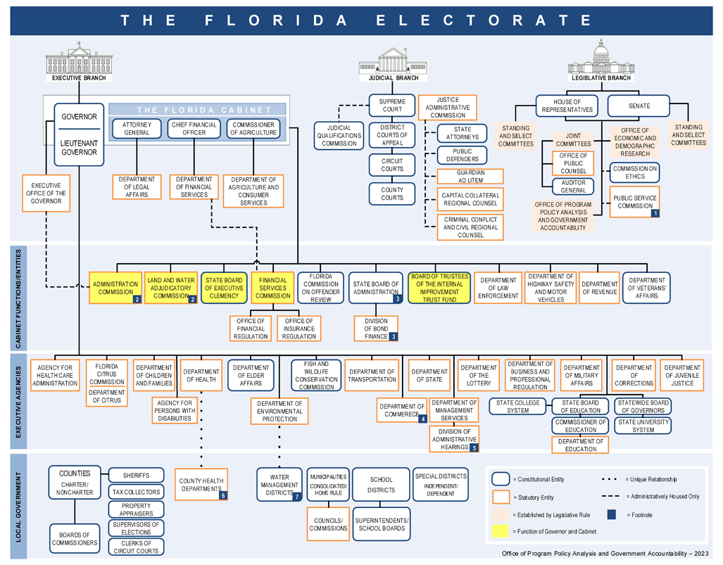 The Executive Branch of Florida’s Government - Sparker's Soapbox